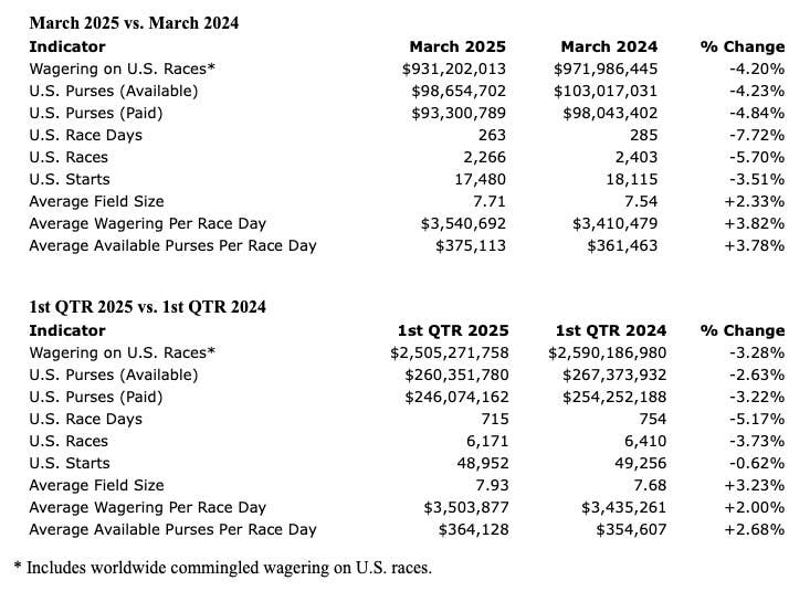 Economic Indicators: March, First Quarter 2025 Wagering And Purses ...