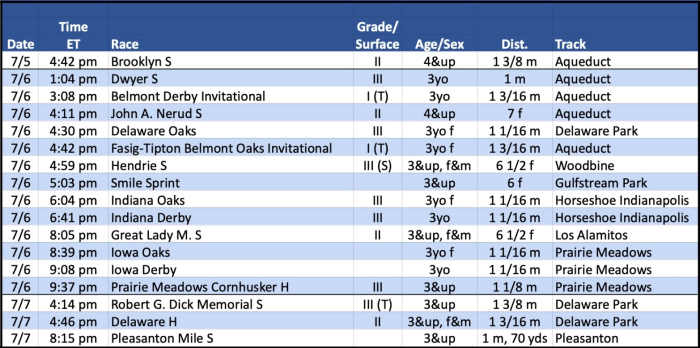 Weekend Lineup Presented By Monmouth Park: Summer Derbies Ramping Up ...
