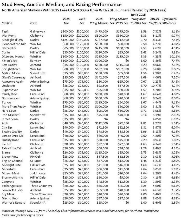 Up And Up: A Closer Look At Rising Stud Fees For 2016 - Paulick Report ...