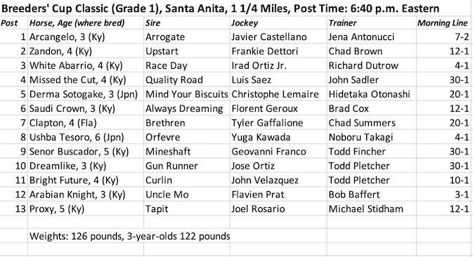 Breeders' Cup Post Positions: Classic Favorite Arabian Knight Draws 12 ...