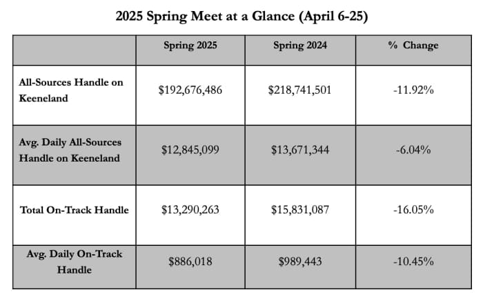 'Power Of Teamwork': Keeneland Overcomes Challenging Weather During ...