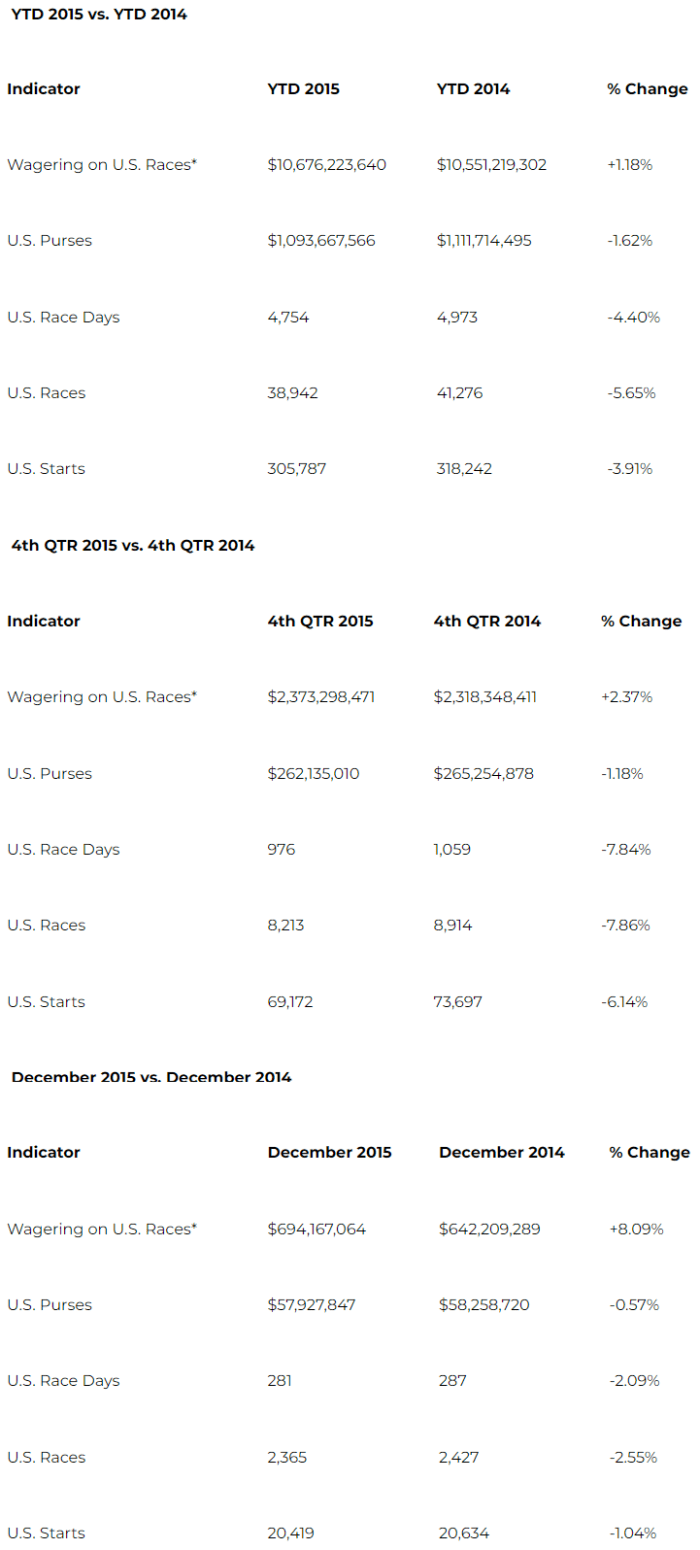 Despite Fewer Races, U.S. Wagering Increased In 2015 - Paulick Report ...