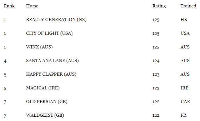 Magical Joins Top Five Of World's Best Racehorse Rankings - Paulick ...