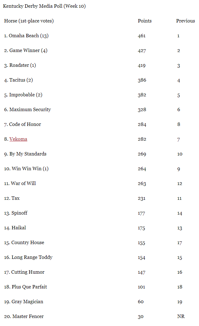 Longshots Move Up, Omaha Beach Still On Top In Final Kentucky Derby ...