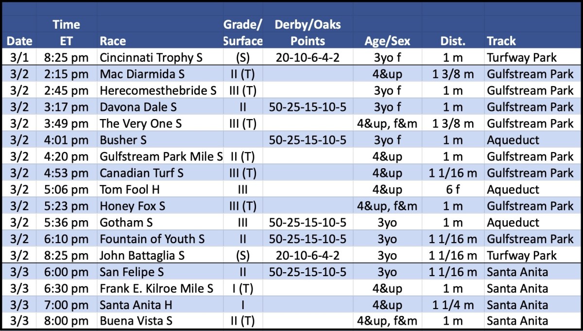 Weekend Lineup Presented By FanDuel: Four Races Offer Points Toward 2024 Kentucky Derby ...