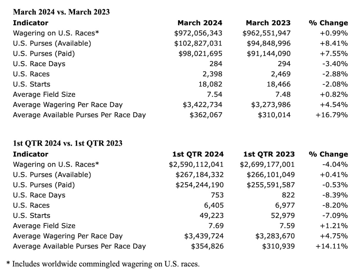Economic Indicators: March Handle Just Shy Of $1 Billion - Paulick ...