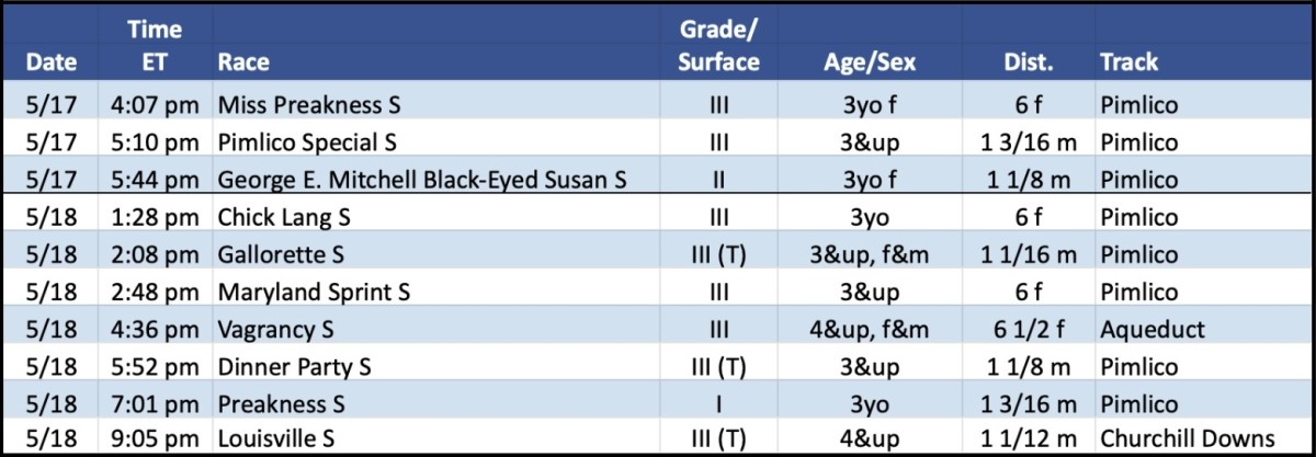Weekend Lineup Presented By Sky Racing World: Preakness Draws Three ...