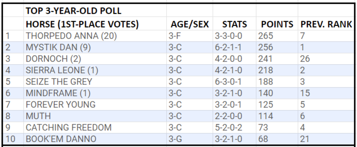 Thorpedo Anna Rockets To Lead In NTRA Top 3-Year-Old Poll - Paulick ...
