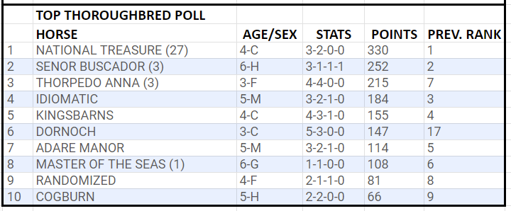 Thorpedo Anna Rockets To Third In NTRA Top Thoroughbred Poll - Paulick ...