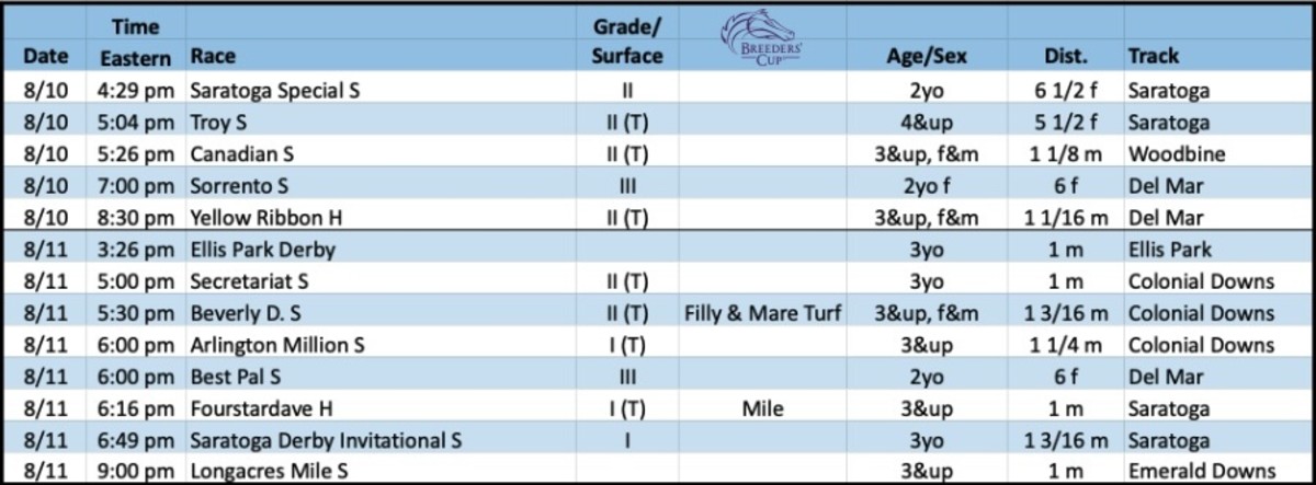 Weekend Lineup Presented By NYRA Bets: Weather-Delayed Turf Stakes Pile ...