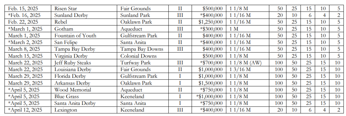 Road To The Kentucky Derby 2025: Small Fields To Receive Fewer Points ...
