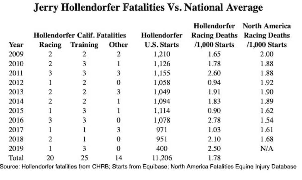 By The Numbers: Hollendorfer's Fatality Rate On Par With National ...