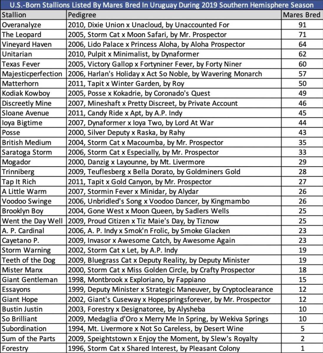 American Influence Dominates Uruguay's Stallion Market As Honorable ...