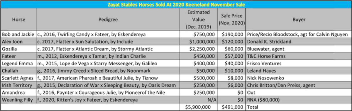 Zayat Stables Equine Liquidation Approaches Finish Line After Keeneland ...