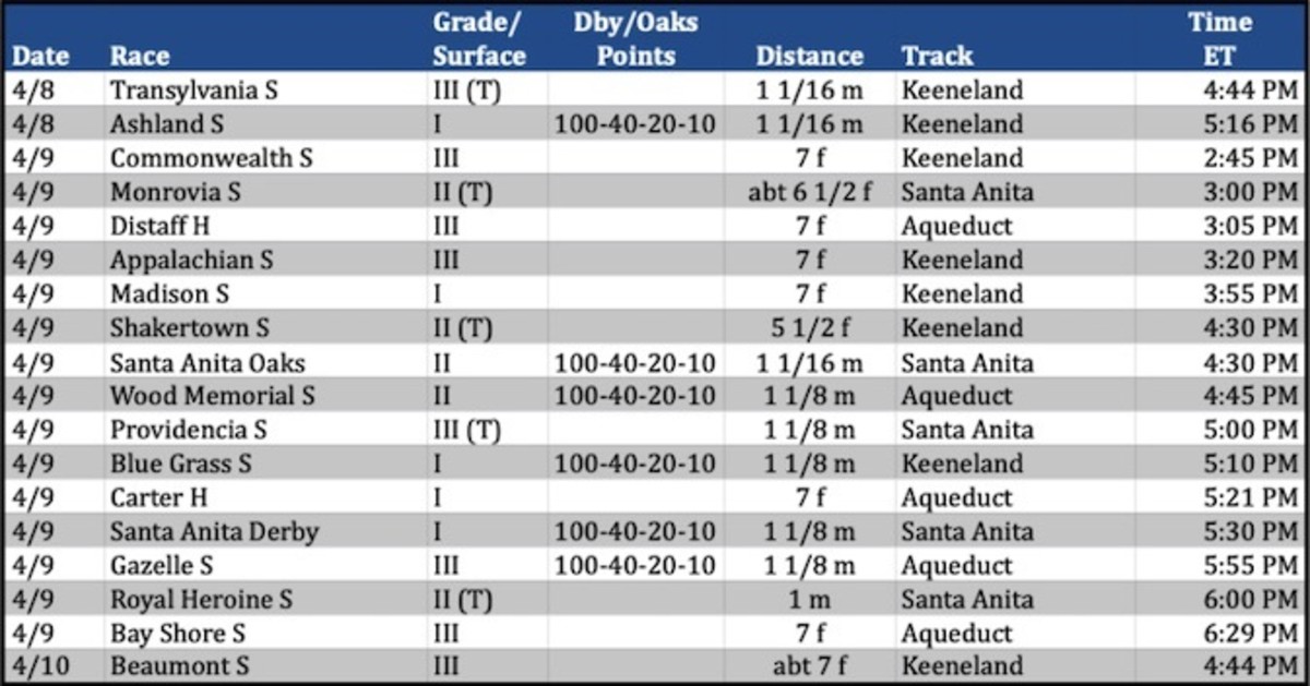 Weekend Lineup Sponsored By Sky Racing: Coast-To-Coast 100-Point Derby ...