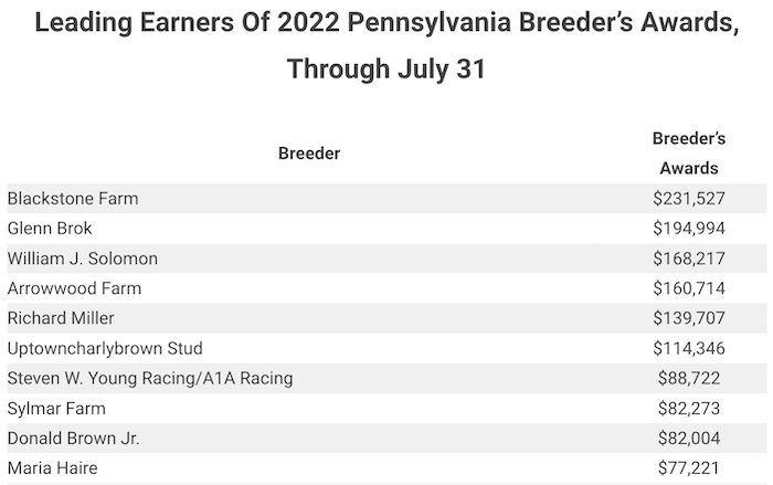 Pennsylvania Leaderboard: Blackstone Farm Takes Command Among Keystone ...