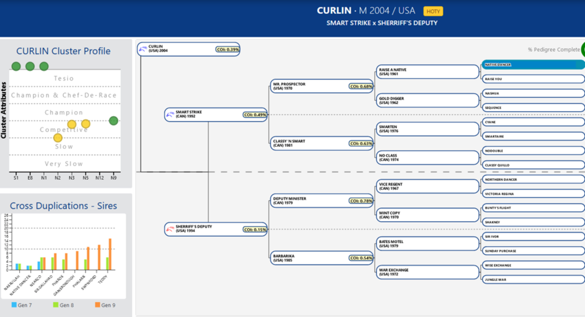 Pedigrees 360 Breeding Software Uses Artificial Intelligence To Plan ...