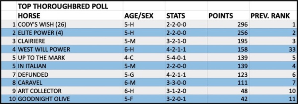 NTRA Poll: West Will Power Moves Into No. 4 Spot With Stephen Foster ...