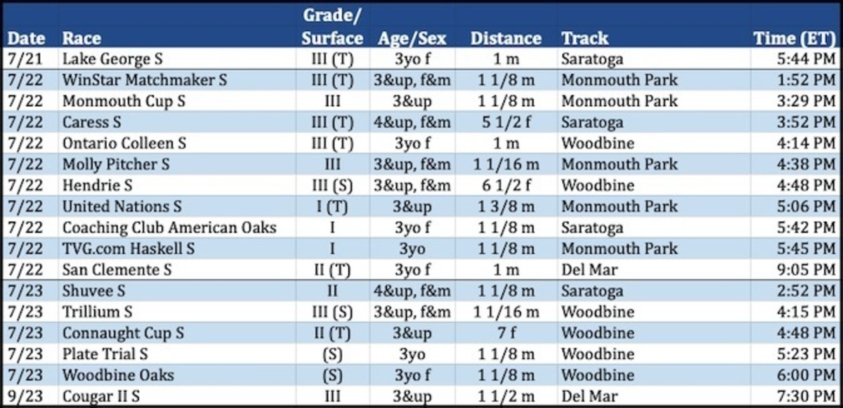 Weekend Lineup Presented By Monmouth Park: Haskell Draws Derby Winner ...