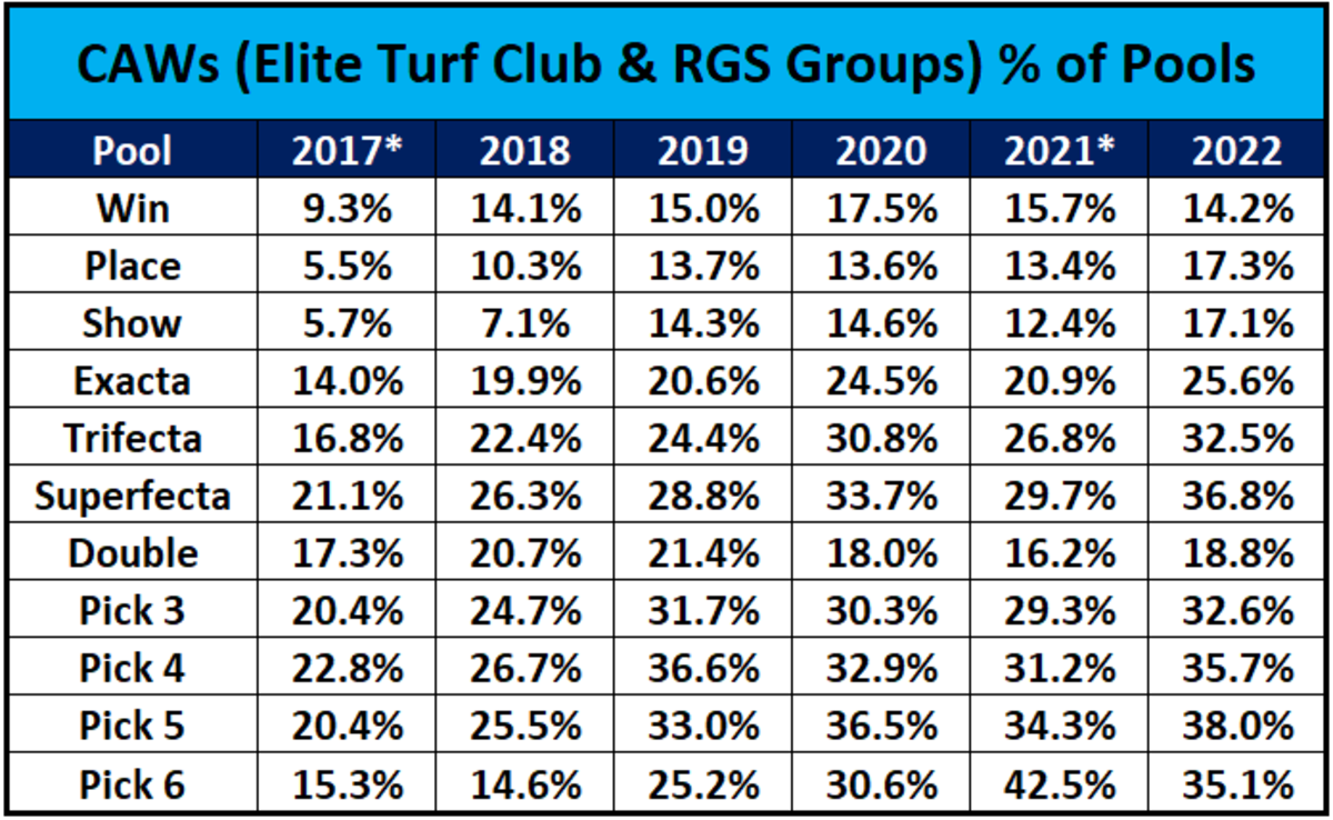 Sharks & Minnows: Managing The Growing Imbalance In Racing's Wagering ...