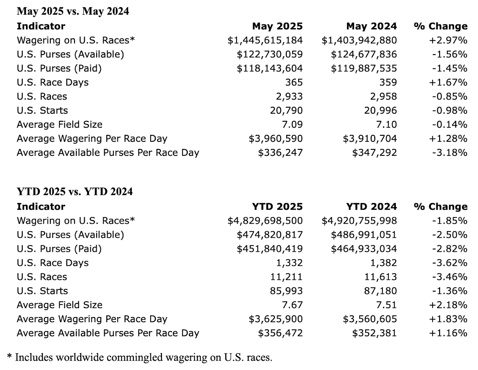 Economic Indicators: Blockbuster Kentucky Derby, Strong Preakness Boost ...
