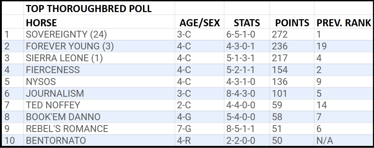 Sovereignty Rules Final NTRA Top Thoroughbred Poll Of 2025 - Paulick ...