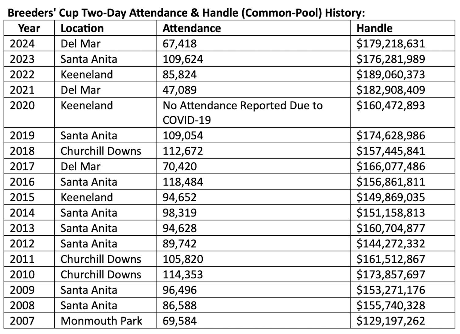 $179.2 Million Wagered Over Two Days Of Breeders' Cup World ...