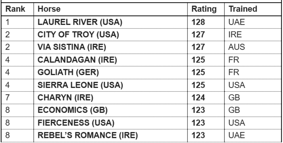 Sierra Leone, Fierceness Join Top 10 Of LONGINES World's Best Racehorse ...