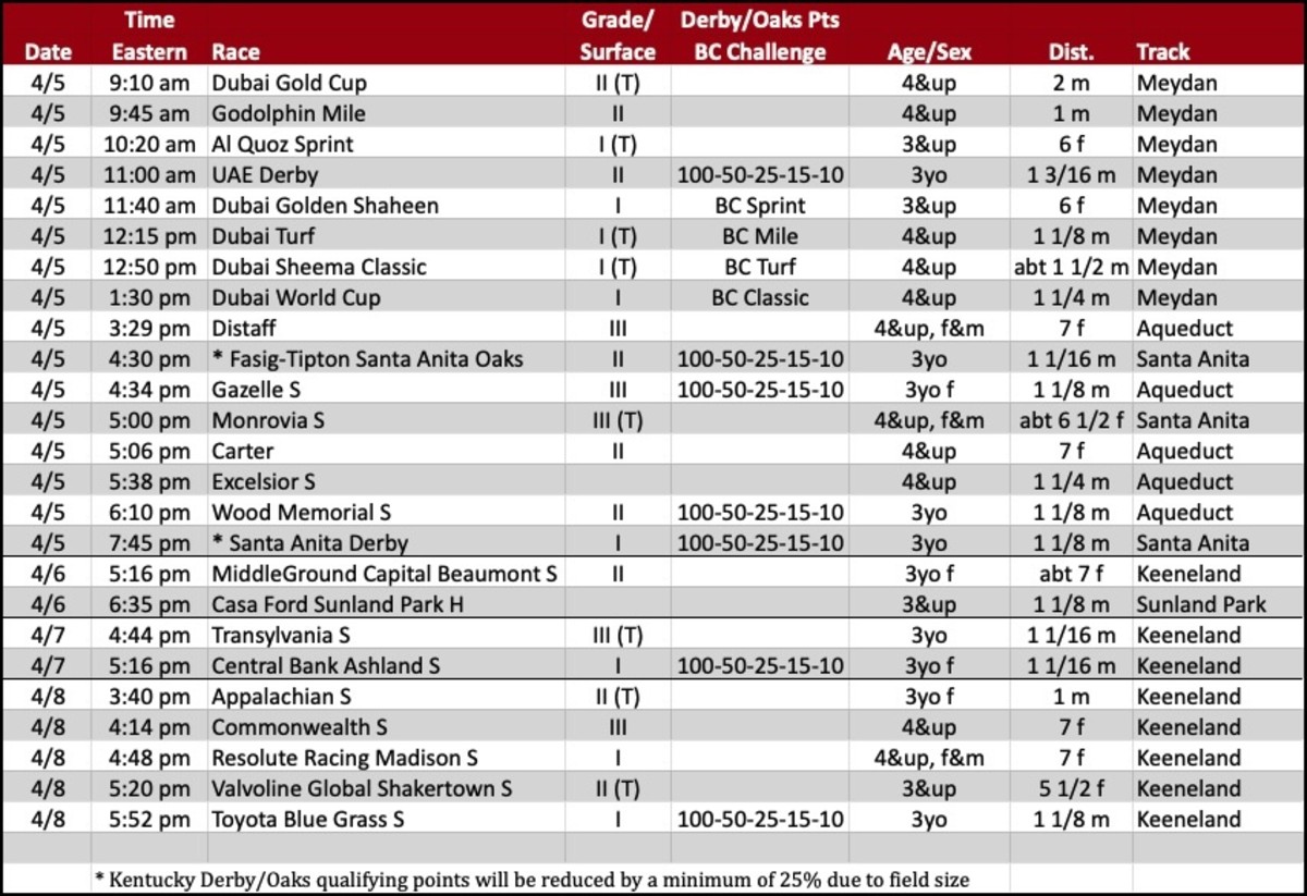 Weekend Lineup Presented By Sky Racing: Final Round Of 100-Point Kentucky Derby Preps - Paulick ...
