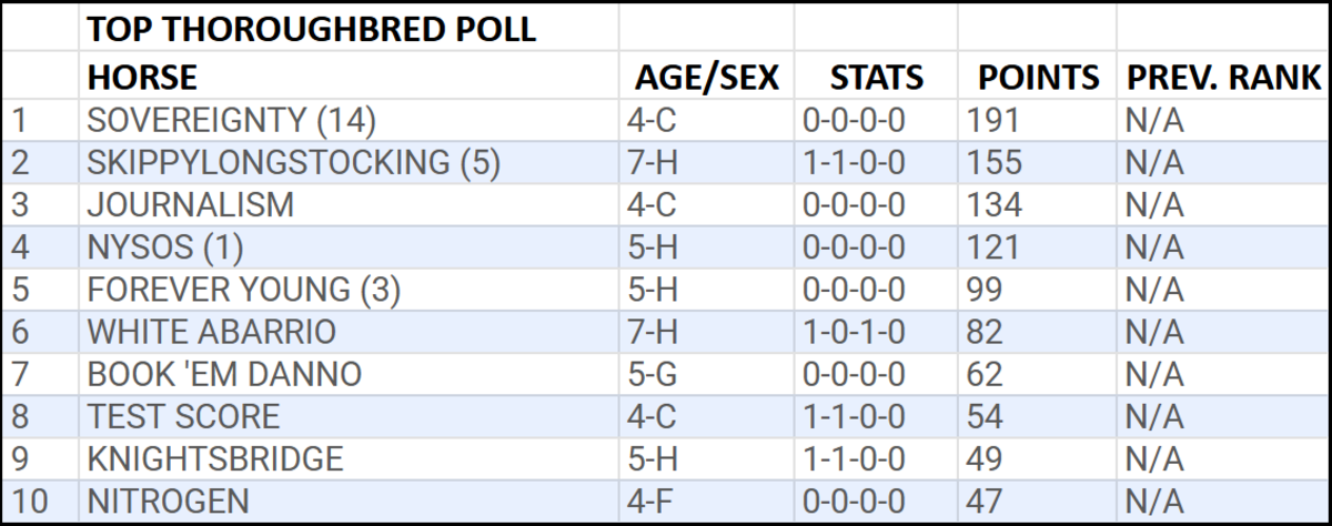 Pegasus Score Ranks Skippylongstocking Second In First 2026 NTRA Poll ...