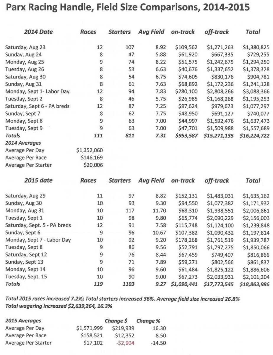 Parx Fall Festival Business Undermined By Poor Image, High Takeout ...