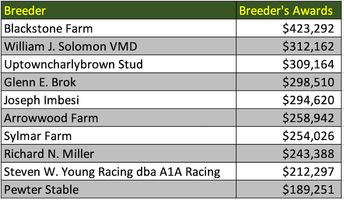 Pennsylvania Leaderboard: How Blackstone Farm Ended 2022 As Top Earner ...