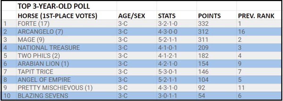 Belmont Winner Arcangelo Jumps To Second Spot In Final NTRA Top 3-Year ...